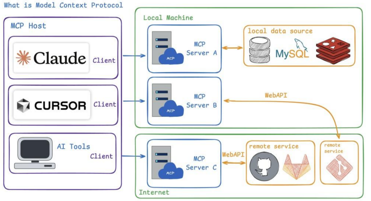 MCP 模型上下文协议全解 | Le blog de Lz0o0